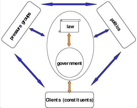 The E Government Framework Download Scientific Diagram