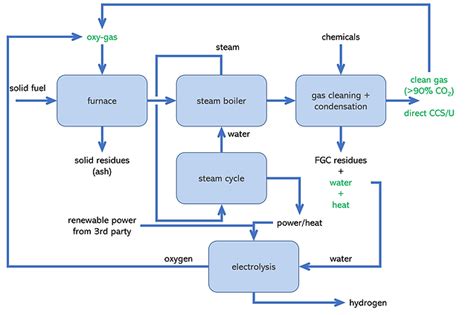 The Sems Ofc Process Sems