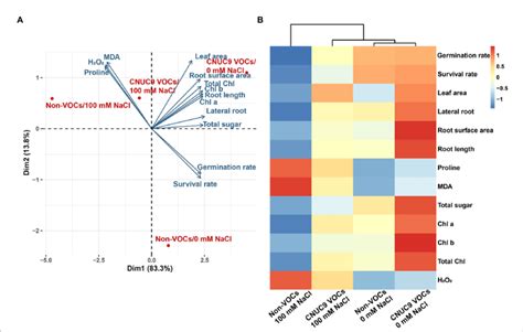 A Principal Component Analysis And B Heat Map Responses Of Download Scientific Diagram