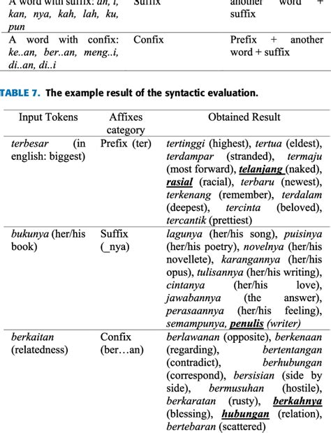 Table 1 From Morpheme Embedding For Bahasa Indonesia Using Modified