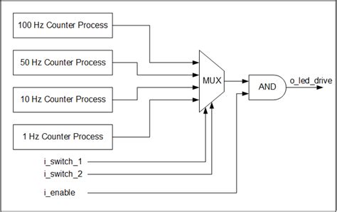 Led Interfacing With Fpga Vlsi Master