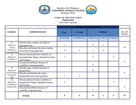 Math Table Of Specification Sample