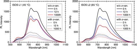 Pl Spectra Of The Pbdttt‐ctpc70bm Solar Cells Processed Without Solid