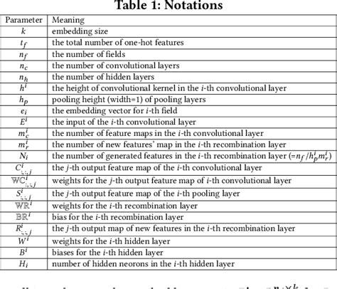 Table 1 From Feature Generation By Convolutional Neural Network For Click Through Rate