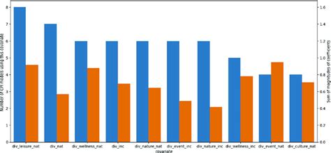 Covariate Importance The Number Of Models Selected This Covariate The Download Scientific