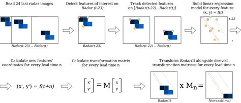 Sparse Optical Flow Models — Rainymotion 01 Documentation
