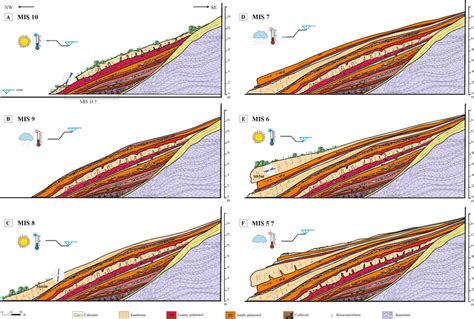 Depositional Environment Evolution Model Showing The Succession Of The Download Scientific