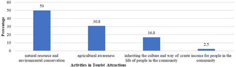 Respondents Are Involved With Tourist Attractions Download Scientific Diagram