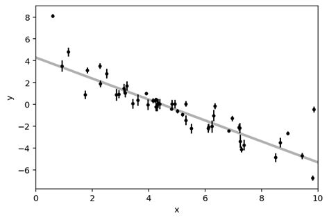 Fitting A Model To Data — Emcee