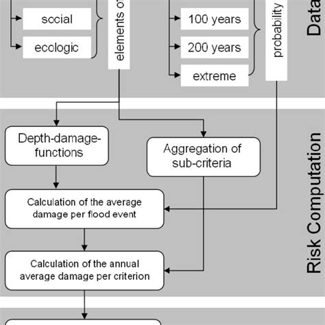 Step Wise Procedure Of The Multicriteria Flood Risk Mapping Approach Download Scientific