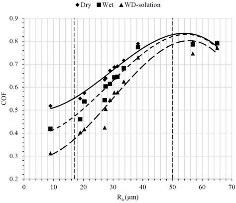 Surface Roughness Coefficient Of Friction At Scott Gerber Blog