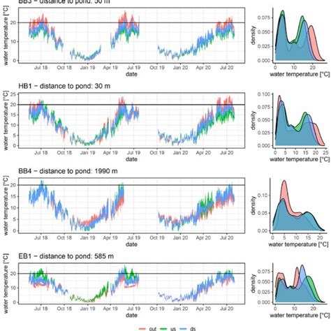 Hourly Stream Temperature At Five Sampling Sites With Water Temperature