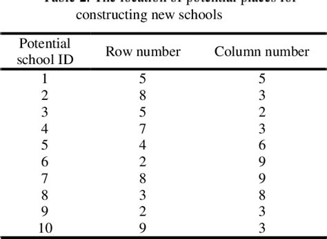 Table 1 From A New Ga Based Solution For Capacitated Multi Source Weber Problem Semantic Scholar