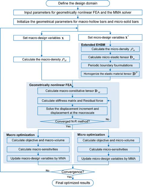 Flowchart Of The Concurrent Multiscale Hollow Design Download Scientific Diagram