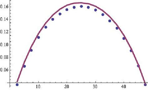 theoretical continuous line and empirical dots standard deviations