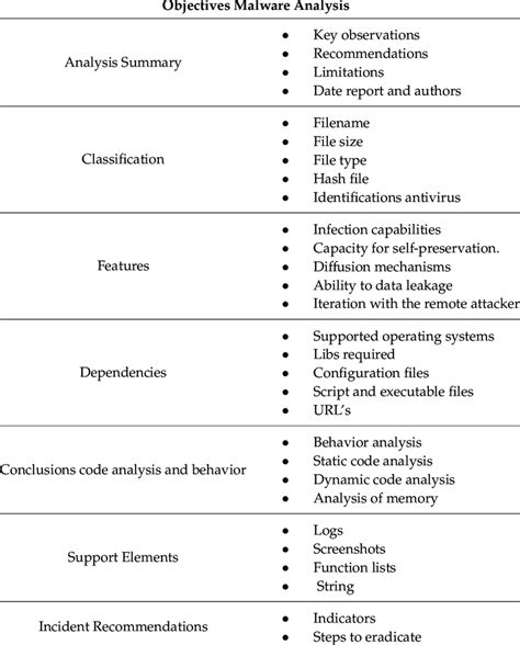 Objectives Malware Analysis Methodology Adapted From Remux Lenny
