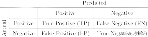 分类问题的评价指标（precision、recall、accuracy、f1 score、micro f1、macro f1）以及混淆矩阵