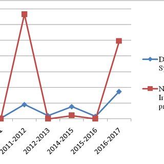 Relation Increase Of Prepaid Meter And System Loss In BPDB Download Scientific Diagram