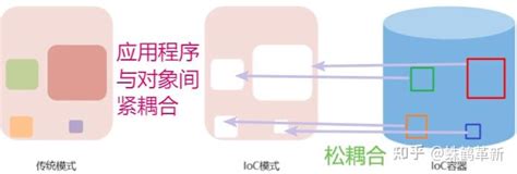 Ioc的由来 知乎 Ioc的由来 知乎