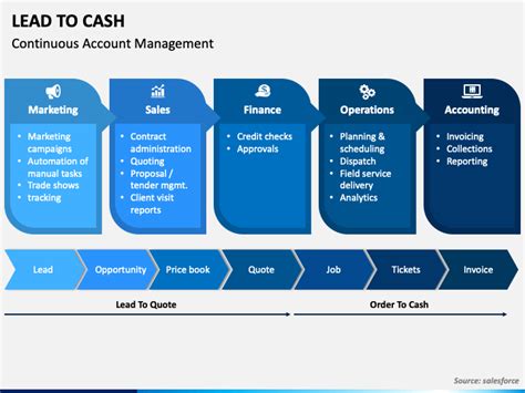 Lead To Cash PowerPoint And Google Slides Template PPT Slides