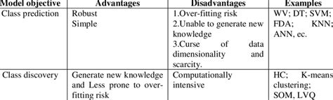 5 A Common Taxonomy Of Classification Design Download Scientific Diagram
