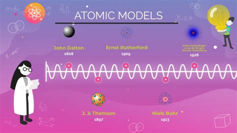 Atomic Model Timeline