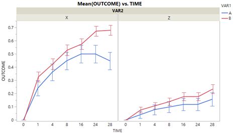 How To Analyze Binary Outcomes Time Course Data With Multiple Effects