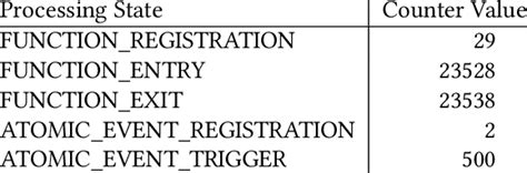 Lulesh Processing State Counter Values On Thread 0 Mpi Rank 0 Other