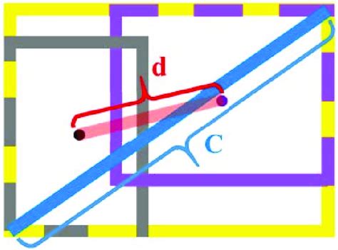 Ciou Between Bounding Box And Gt Where The Normalized Distance Between Download Scientific