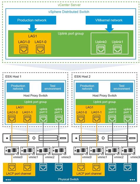 نحوه راه اندازی Lag Lacp در Distributed Switch