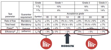 The Impact Of Iso 9906 S Grade Factors On Pump Efficiency Rodelta