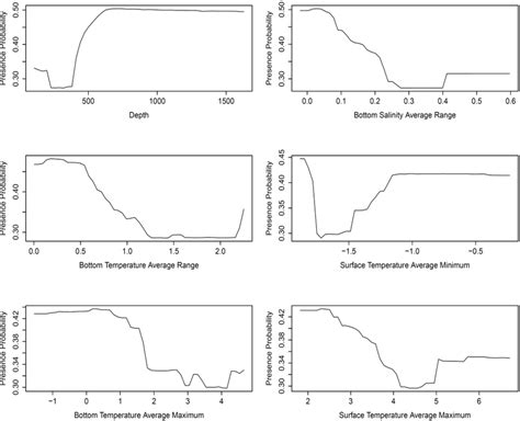 Partial Dependence Plots Of The Top Six Predictors From The Optimal