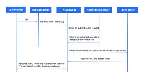 Oidc Authentication