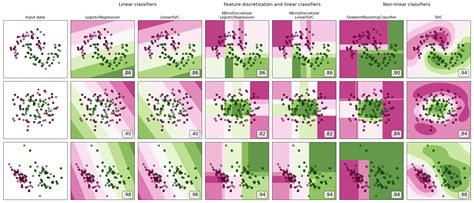 Feature Discretization — Scikit Learn 18dev0 Documentation