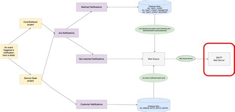 Troubleshooting Slowstuck Notification Issues In Jiraservice