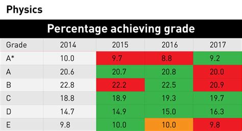 A Level Results 2017 Physics