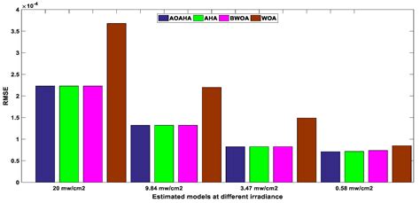 Electronics Free Full Text Accurate Photovoltaic Models Based On An Adaptive Opposition