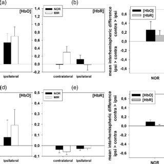 Mean Beta Values And Differences And Their Corresponding Standard Download Scientific Diagram