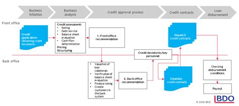 Credit Process Digitization Ultimus And BDO Germany