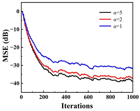 A Concise And Adaptive Sidelobe Suppression Algorithm Based On Lms Filter For Pulse Compressed