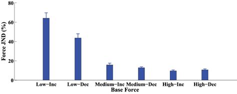 The Average And Standard Errors Of Force Jnd Values For All Subjects