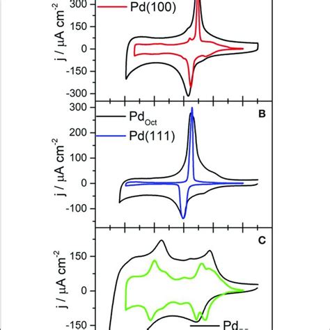 Cu Upd Voltammograms Obtained With The Three Pd Single Crystal Basal