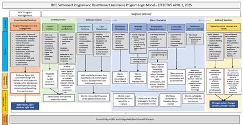 Ircc Settlement And Resettlement Program Logic Model Canada Ca