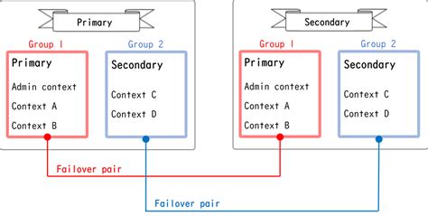Configure Asa Activeactive Failover In Firepower 4100 Series Cisco