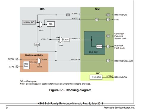 Implement Basic Platform Support For Nxp Kinetis Ke02 Mcus Cortex M0 · Issue 230 · Thecore