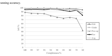 Iou Of Semantic Segmentation With Different Levels Of Completeness Download Scientific Diagram