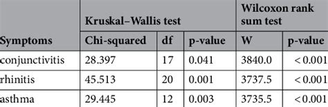Kruskal Wallis Test And Wilcoxon Rank Sum Test Results For Comparing No