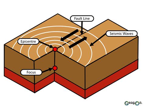 Earthquake Diagram Tectonic Plates