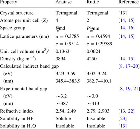Properties Of Anatase And Rutile Download Table