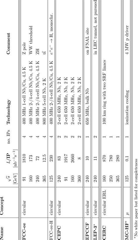 Key Parameters For The Proposed Circular Higgs And Electroweak Factory Download Scientific